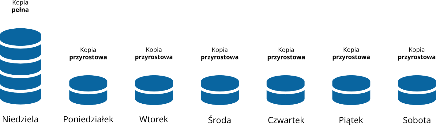Rodzaje backupu: forever incremental, syntetyczny i reverse incremental ...