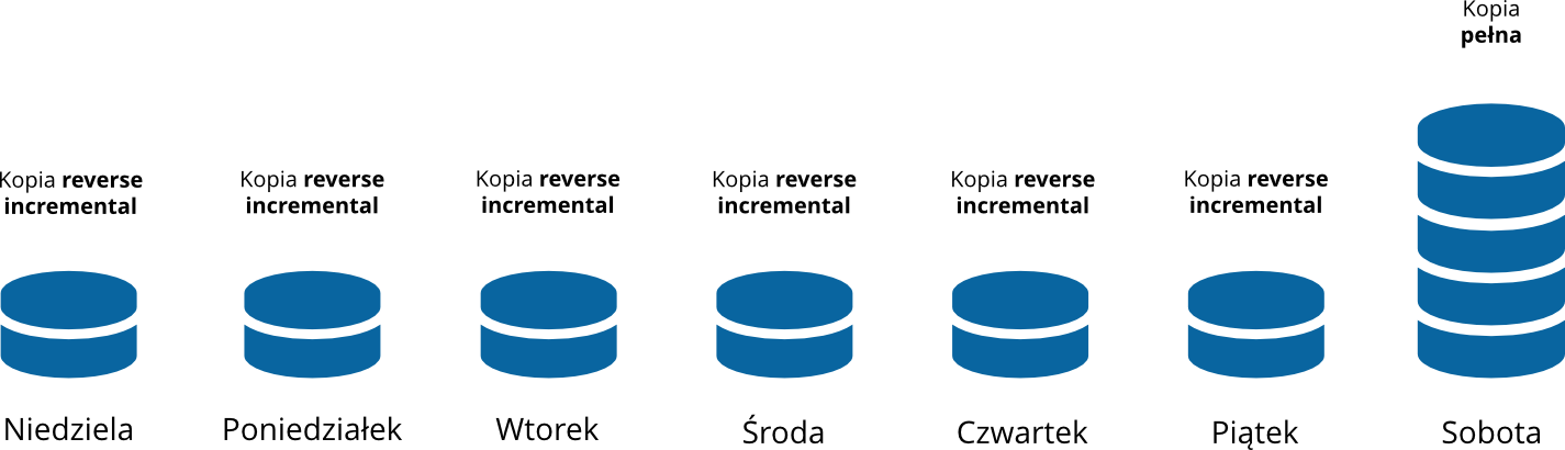 Rodzaje backupu: forever incremental, syntetyczny i reverse incremental - Xopero Blog
